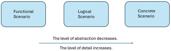 A Survey of Scenario Generation for Automated Vehicle Testing and ...