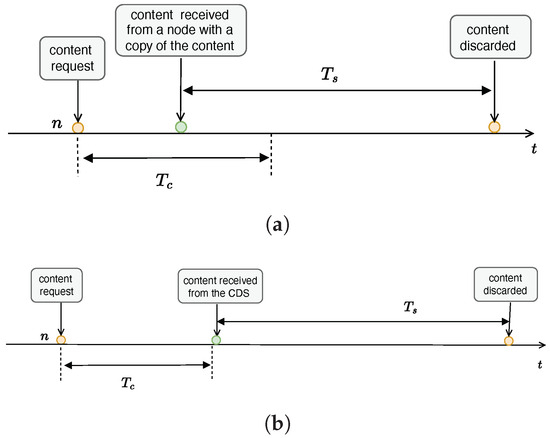A Fluid Model for Mobile Data Offloading Based on Device-to-Device Communications with Time ...