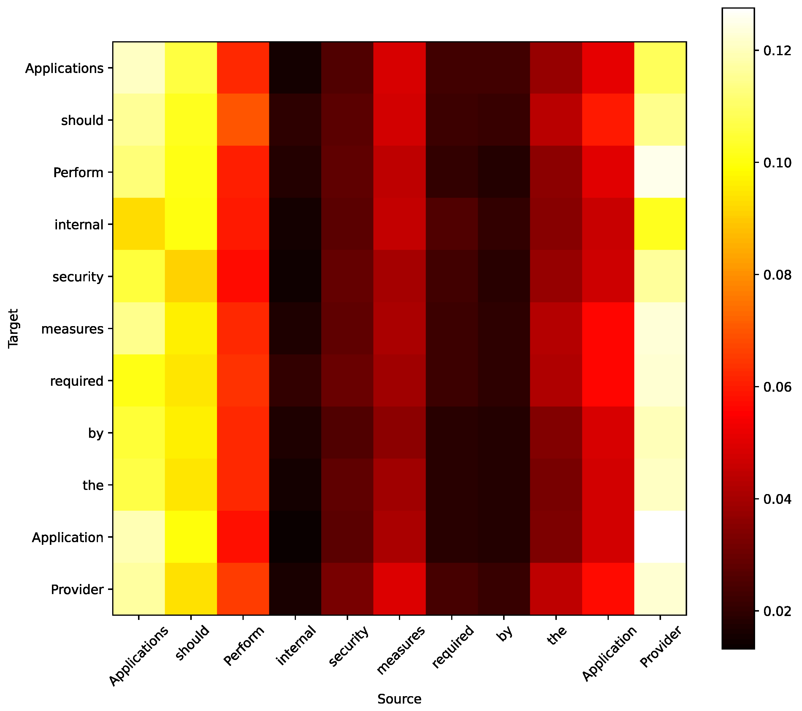 Explainable Security Requirements Classification Through Transformer Models