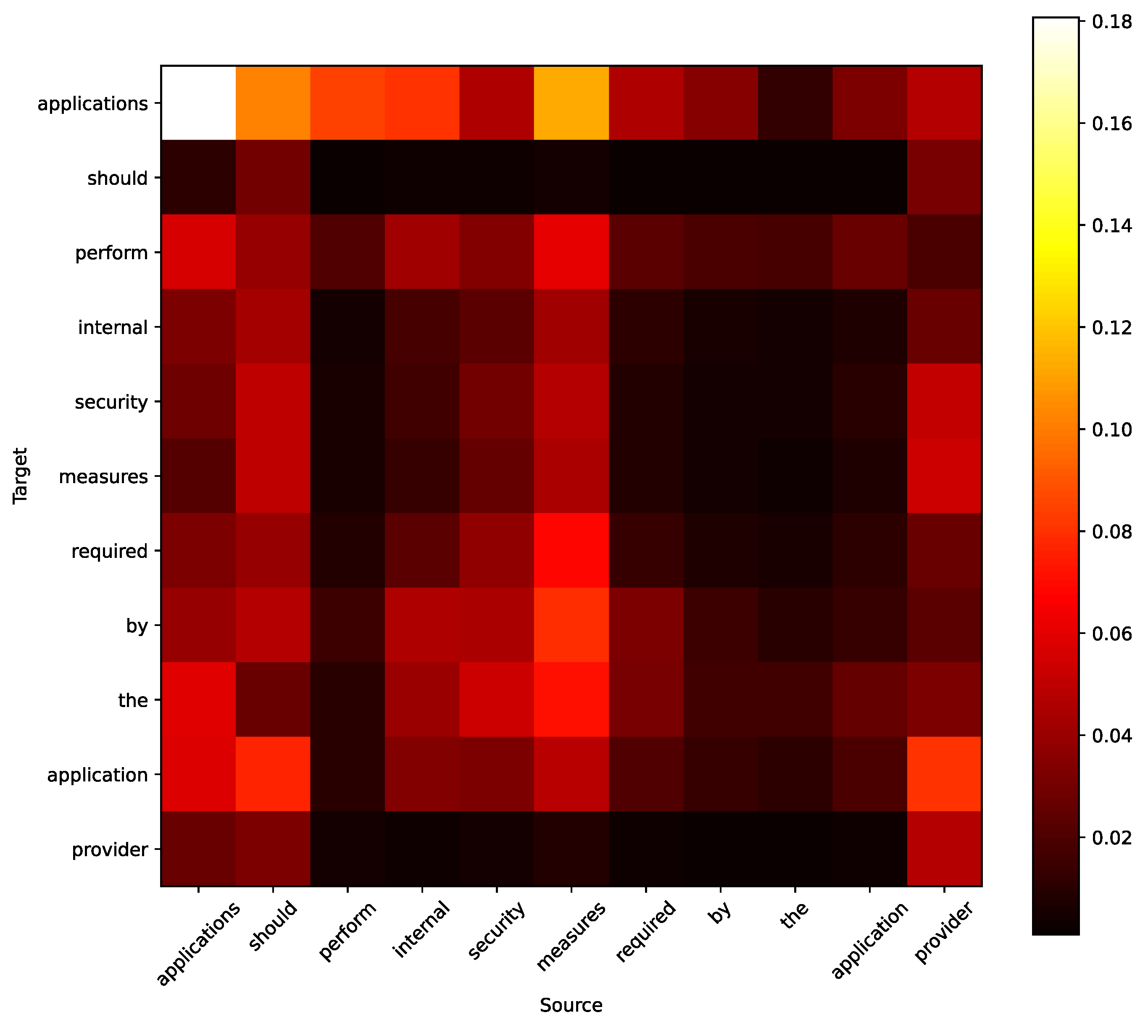 Explainable Security Requirements Classification Through Transformer Models