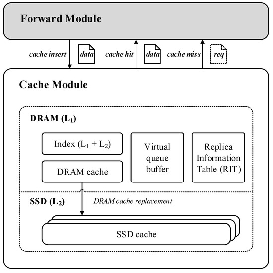 A Hierarchical Cache Architecture-Oriented Cache Management Scheme for Information-Centric ...