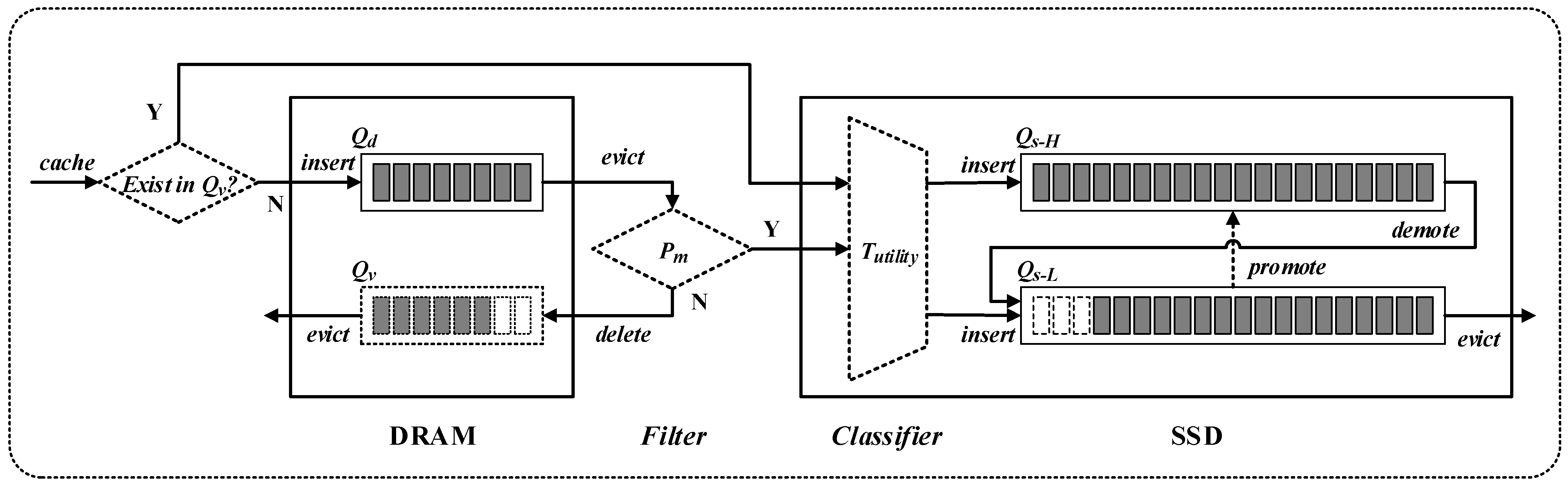 A Hierarchical Cache Architecture-Oriented Cache Management Scheme for Information-Centric ...