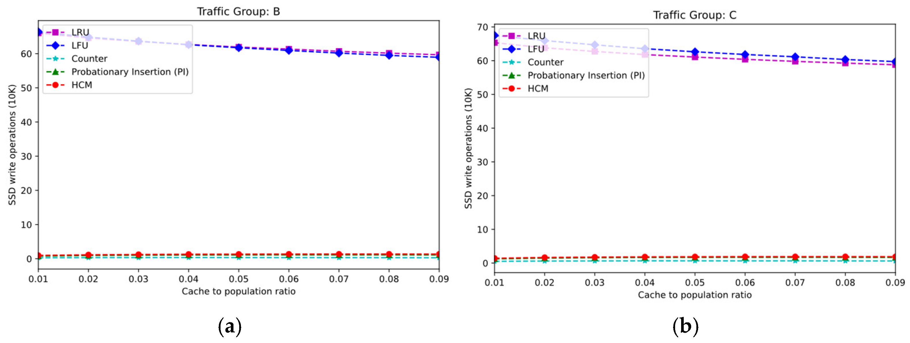 A Hierarchical Cache Architecture-Oriented Cache Management Scheme for ...