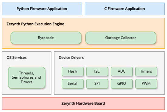 Framework Design for the Dynamic Reconfiguration of IoT-Enabled Embedded Systems and “On-the-Fly ...