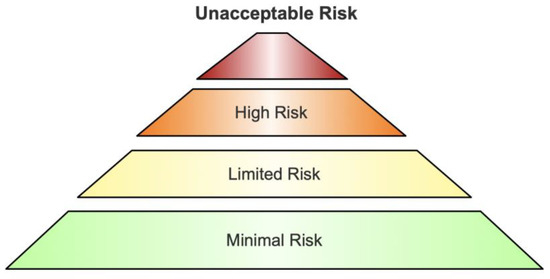 High-Risk AI Systems—Lie Detection Application