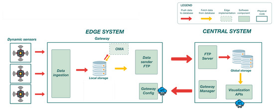 Wireless Accelerometer Architecture for Bridge SHM: From Sensor Design to System Deployment