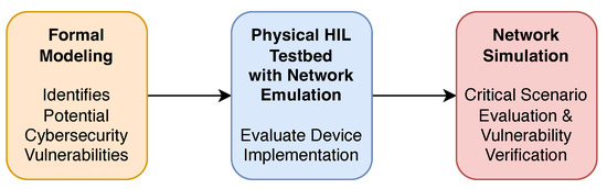 End-to-End Framework for Identifying Vulnerabilities of Operational ...