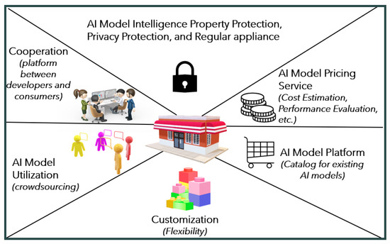 Survey of Artificial Intelligence Model Marketplace