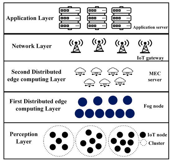 Energy-Efficient Distributed Edge Computing to Assist Dense Internet of ...