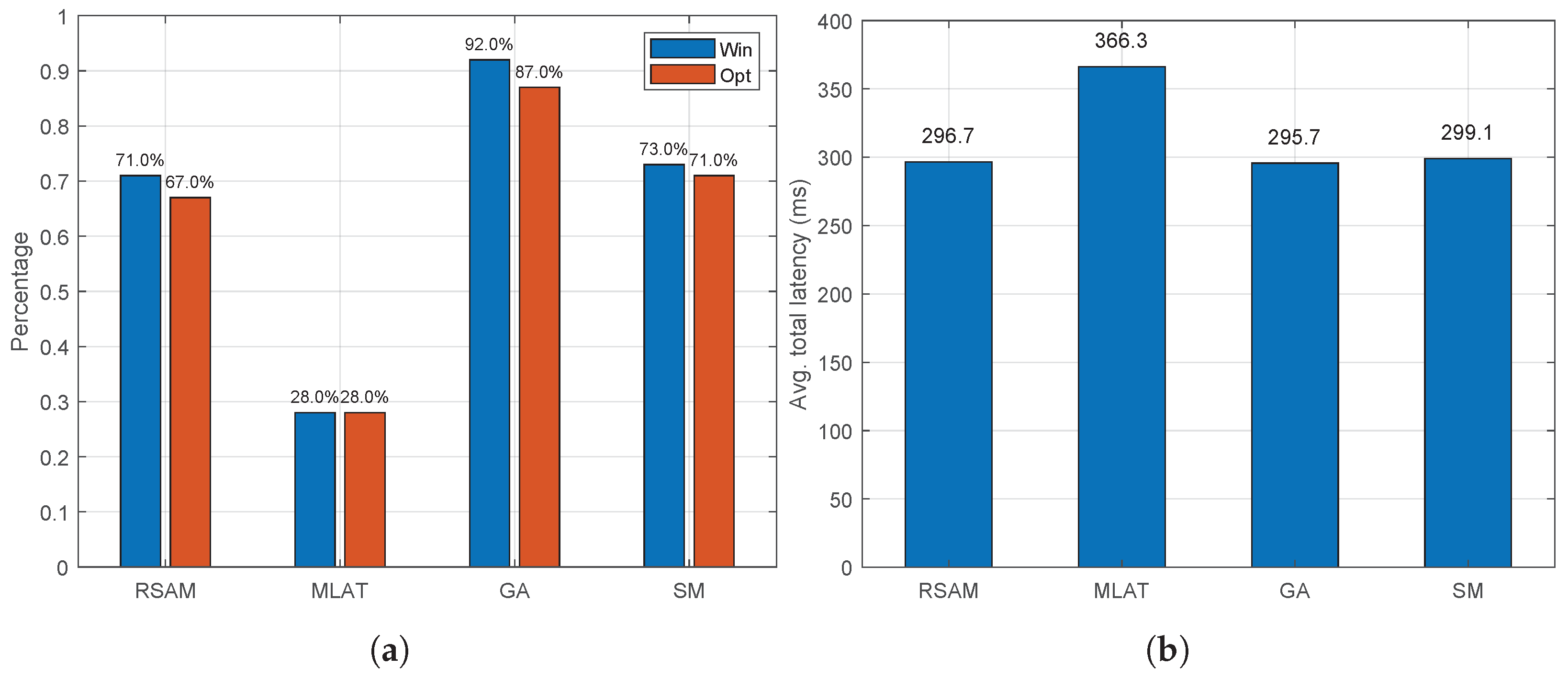 Resource Assignment Algorithms for Autonomous Mobile Robots with Task Offloading