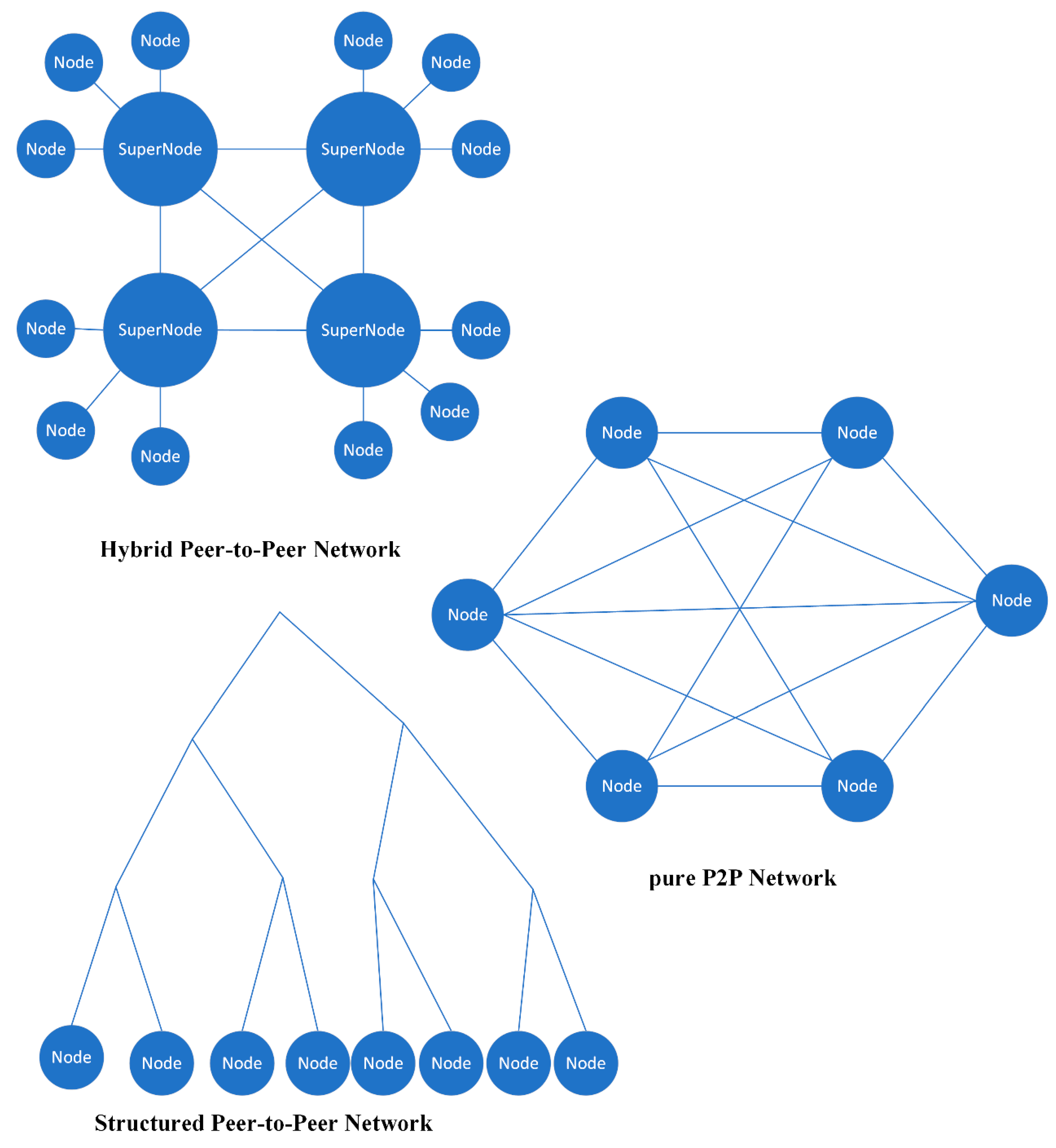 A Survey of Blockchain Applications for Management in Agriculture and ...