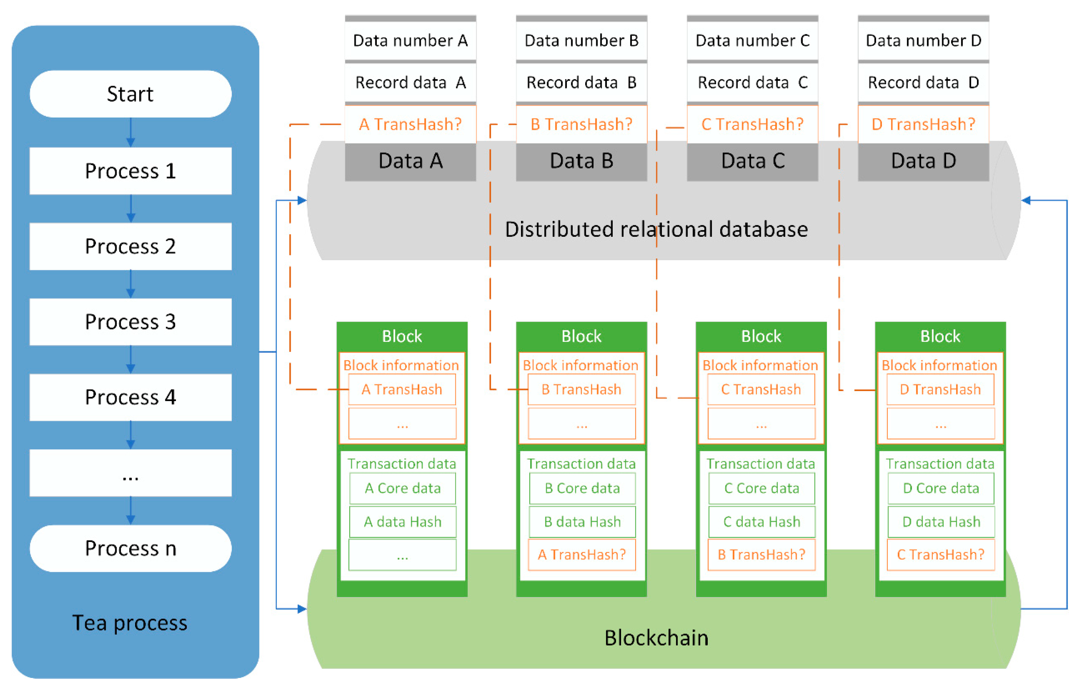 A Survey of Blockchain Applications for Management in Agriculture and ...