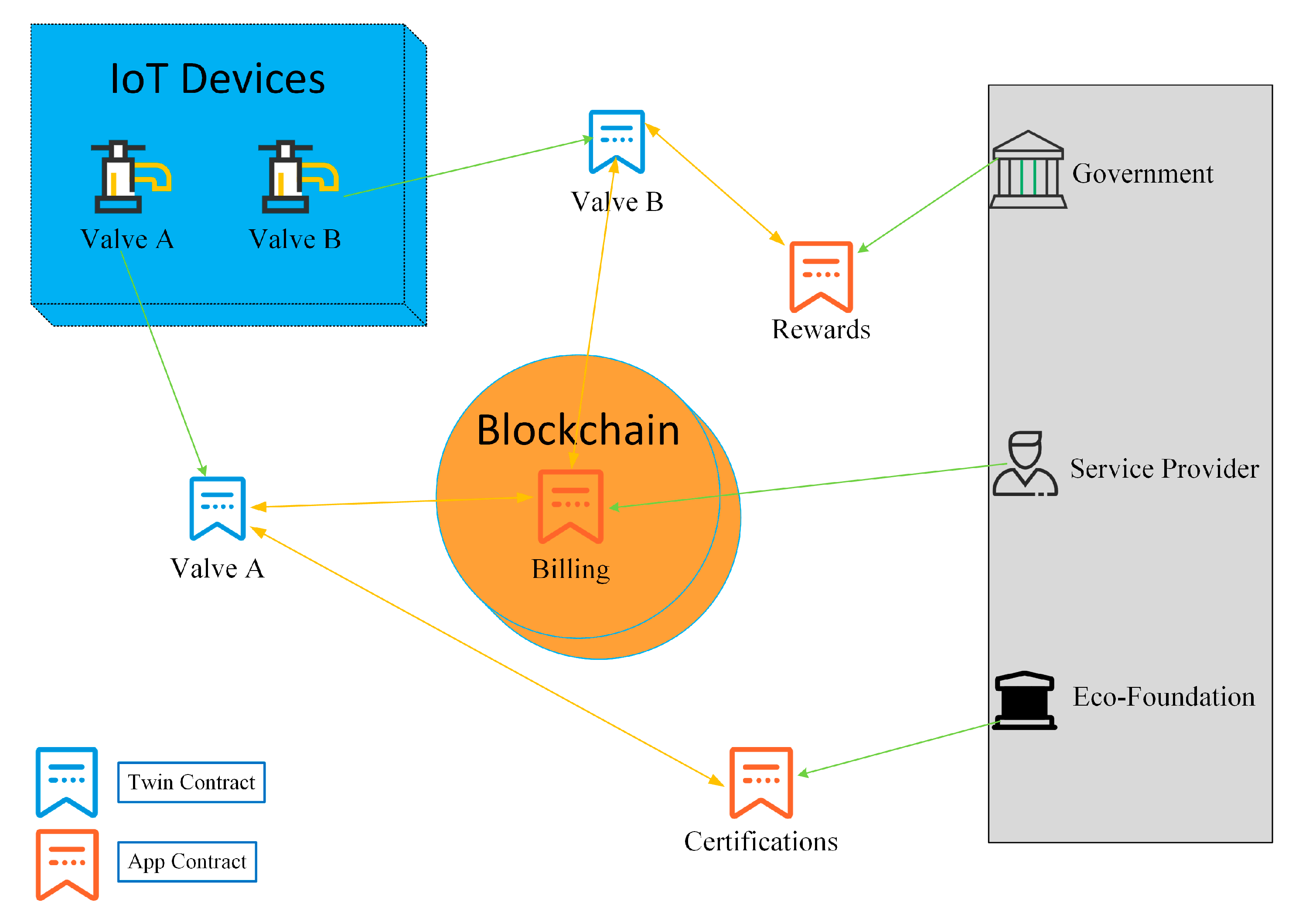 A Survey of Blockchain Applications for Management in Agriculture and Livestock Internet of Things