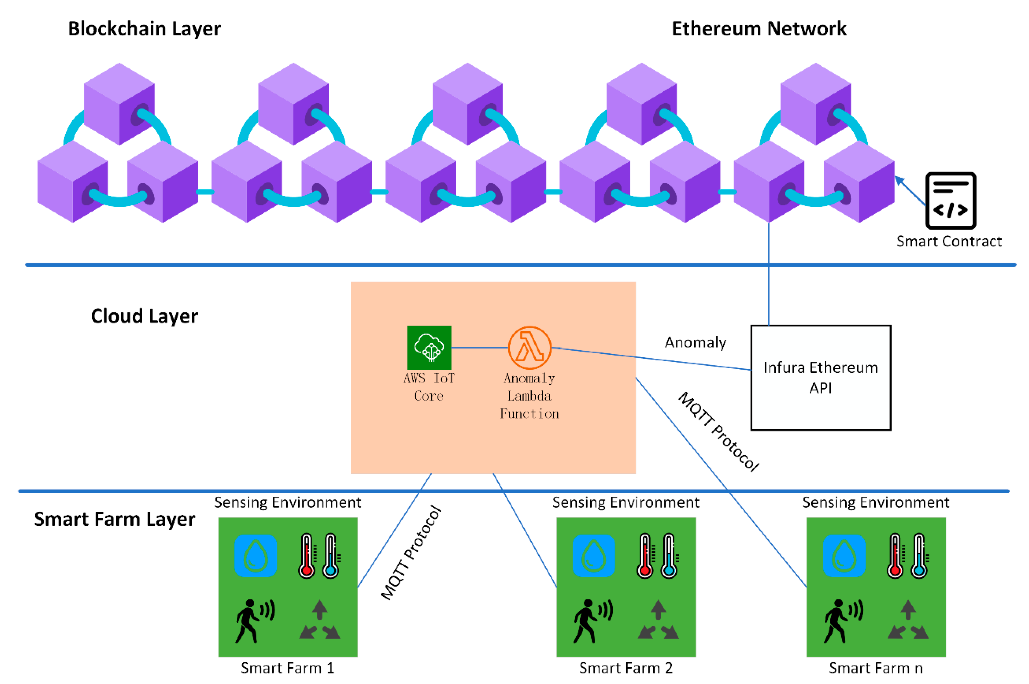 A Survey of Blockchain Applications for Management in Agriculture and Livestock Internet of Things