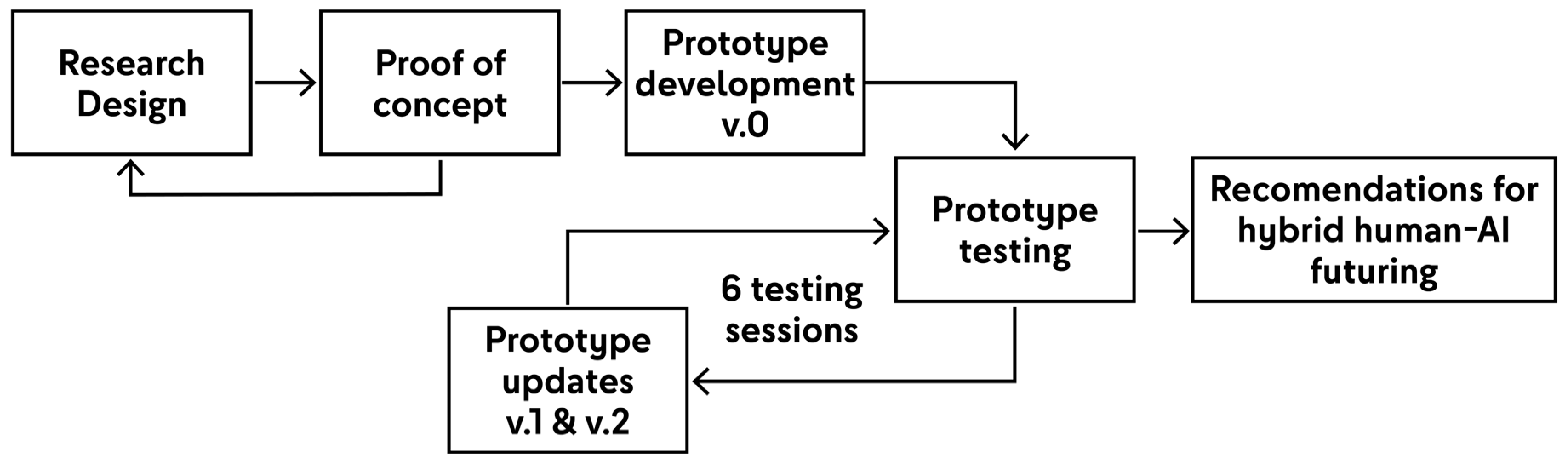 The Time Machine: Future Scenario Generation Through Generative AI Tools