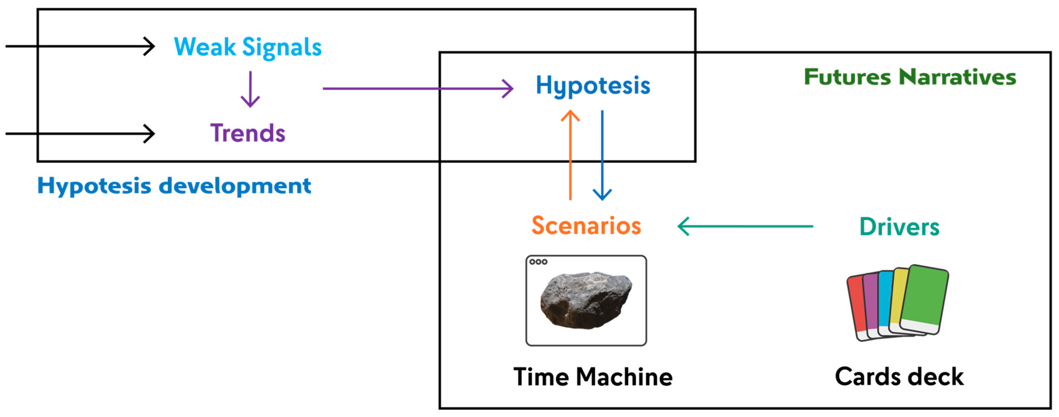 The Time Machine: Future Scenario Generation Through Generative AI Tools