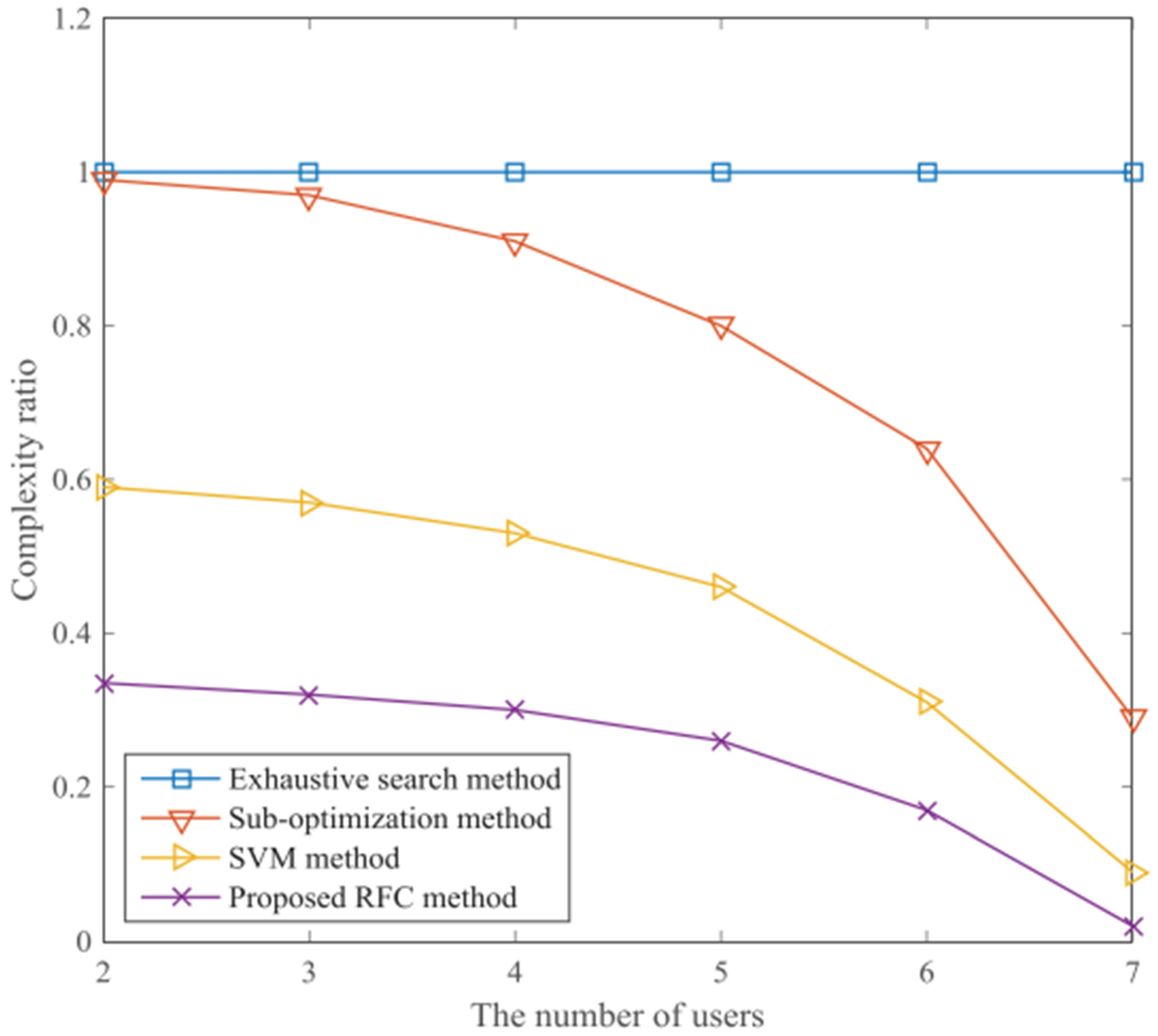 Sixth Generation Enabling Technologies and Machine Learning Intersection: A Performance ...