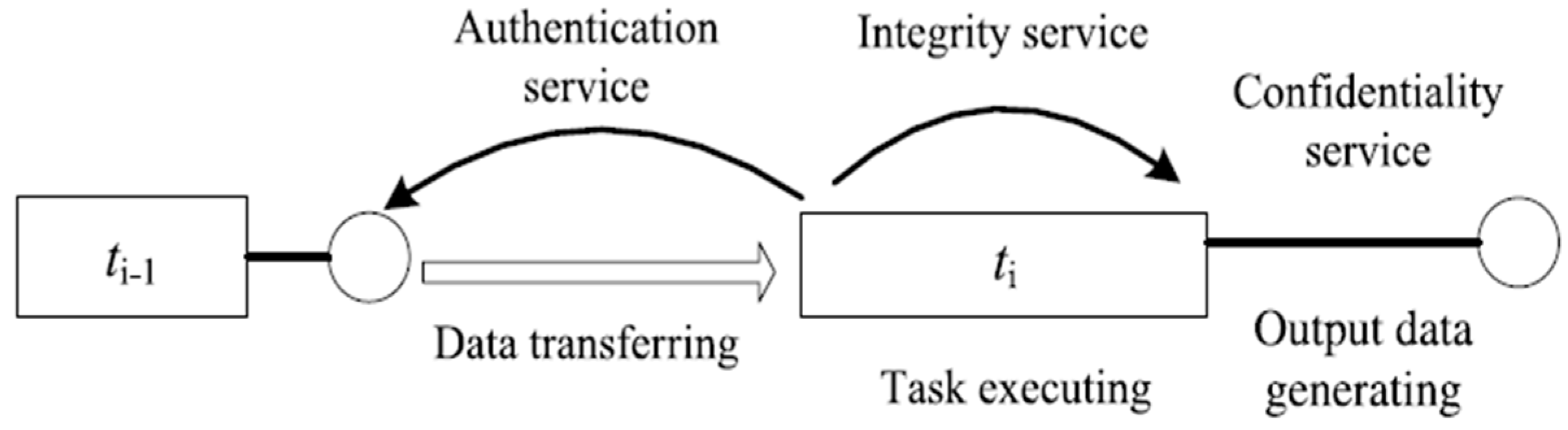 Survey on Secure Scientific Workflow Scheduling in Cloud Environments