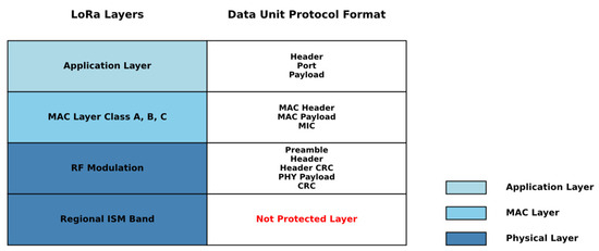 Machine Learning and Deep Learning-Based Multi-Attribute Physical-Layer Authentication for ...
