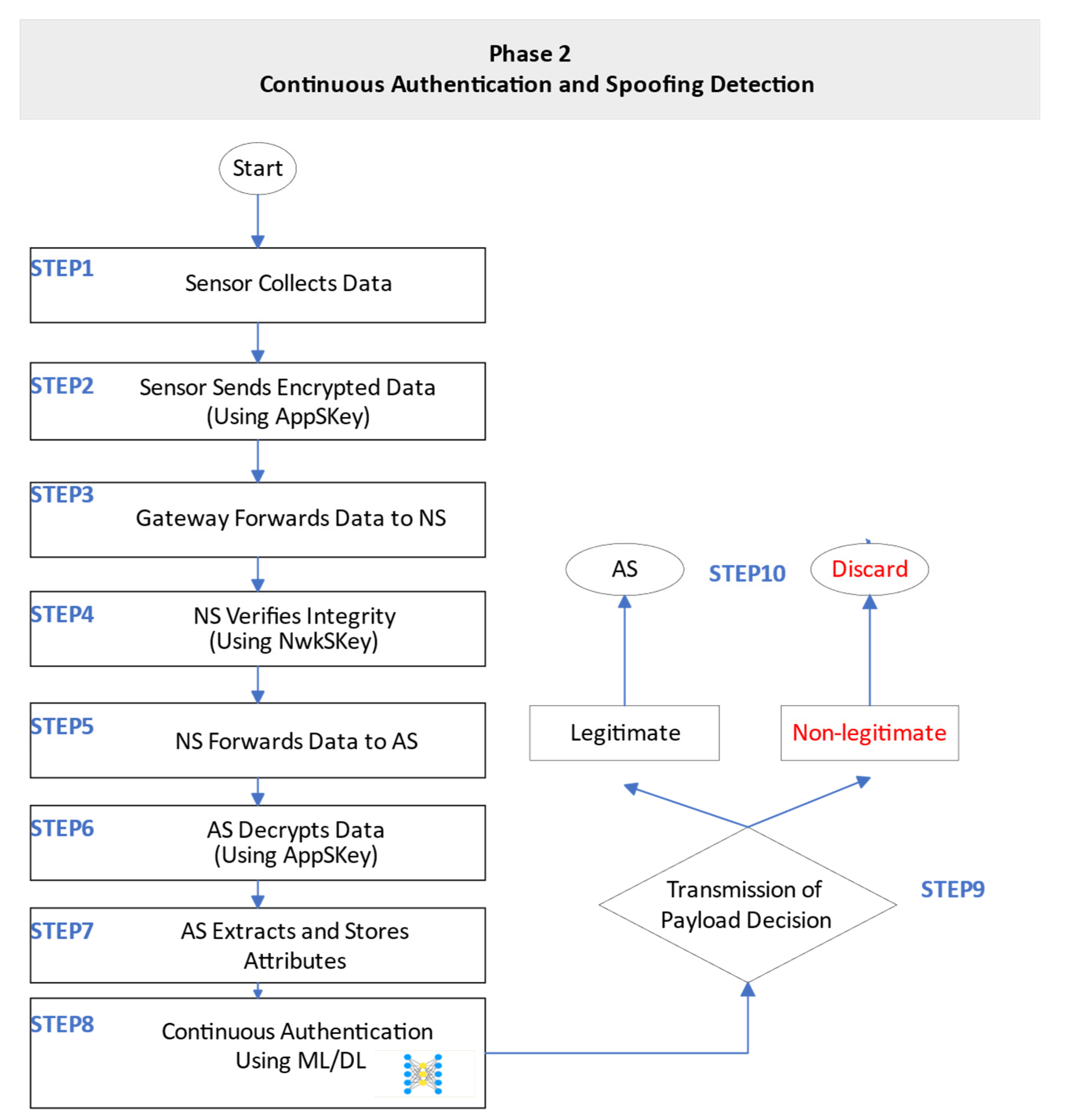 Machine Learning and Deep Learning-Based Multi-Attribute Physical-Layer Authentication for ...