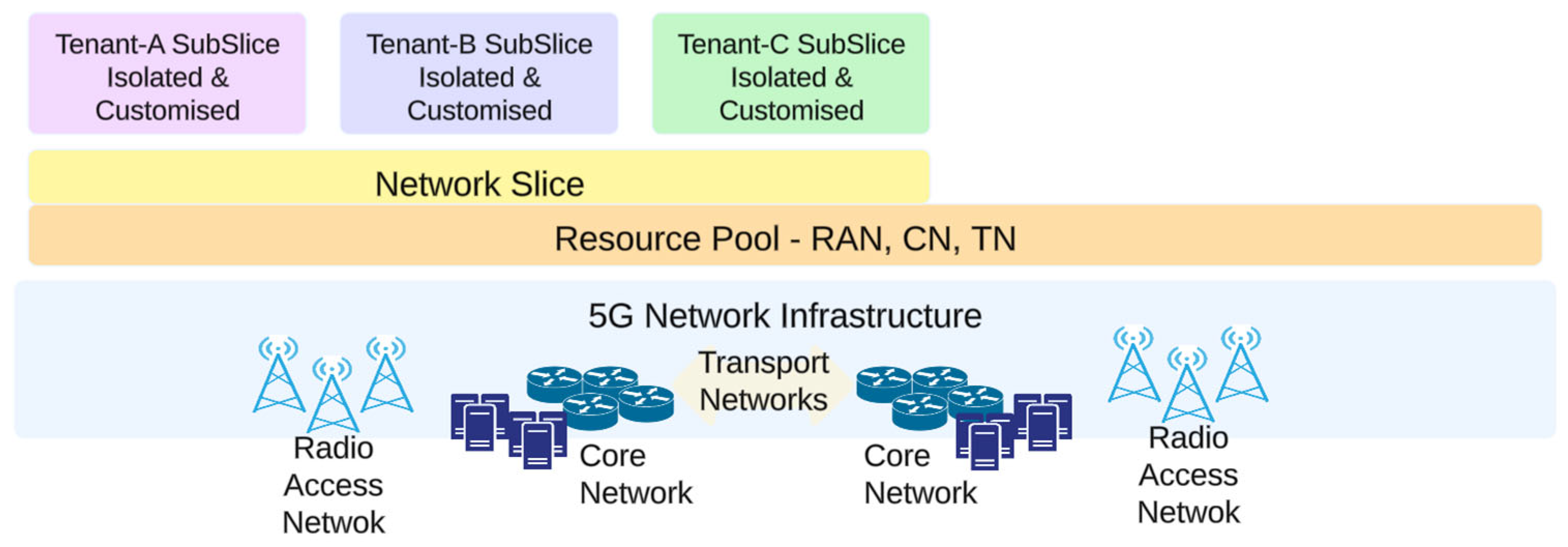 Optimal 5G Network Sub-Slicing Orchestration in a Fully Virtualised Smart Company Using Machine ...
