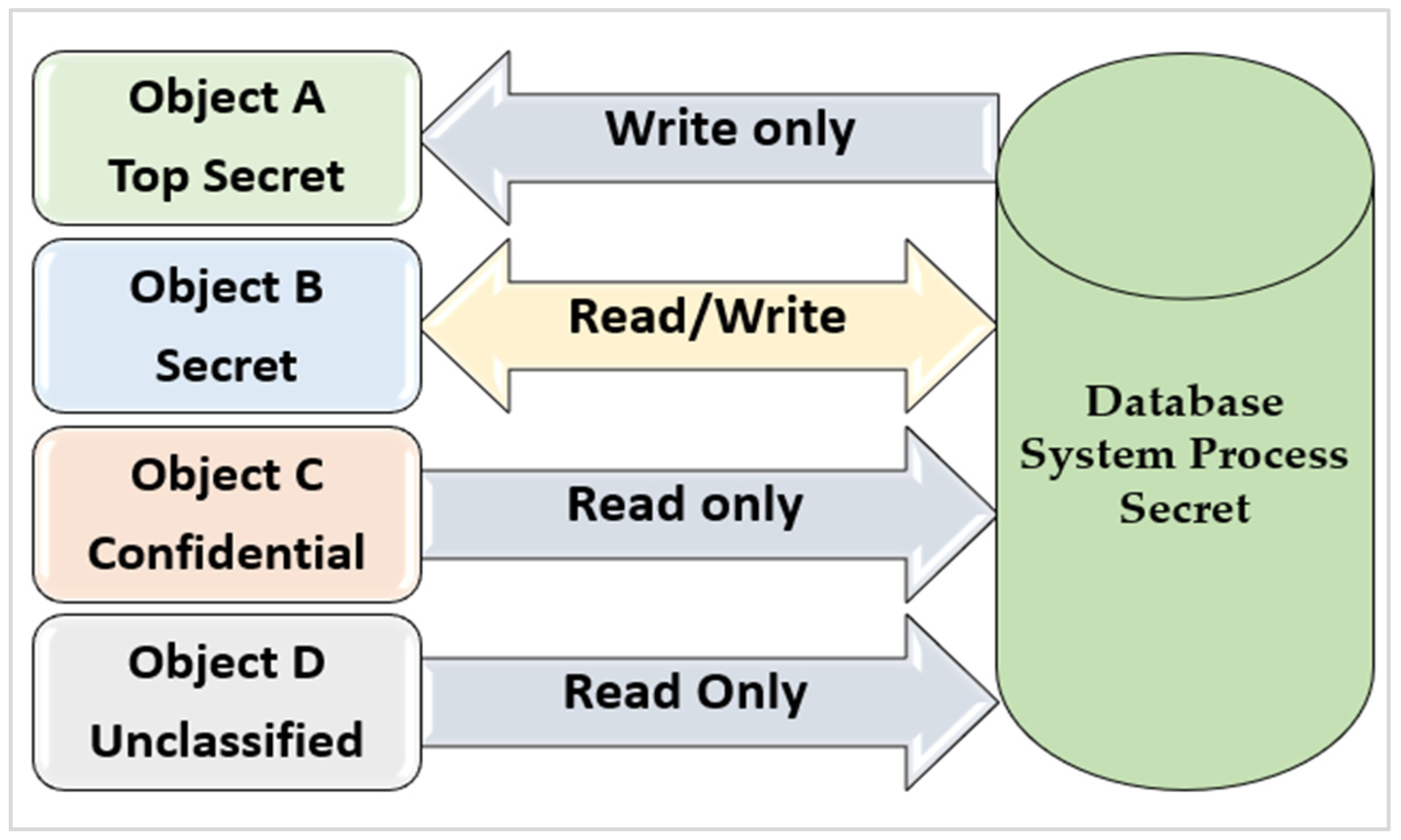 Enhancing Design and Authentication Performance Model: A Multilevel Secure Database Management ...