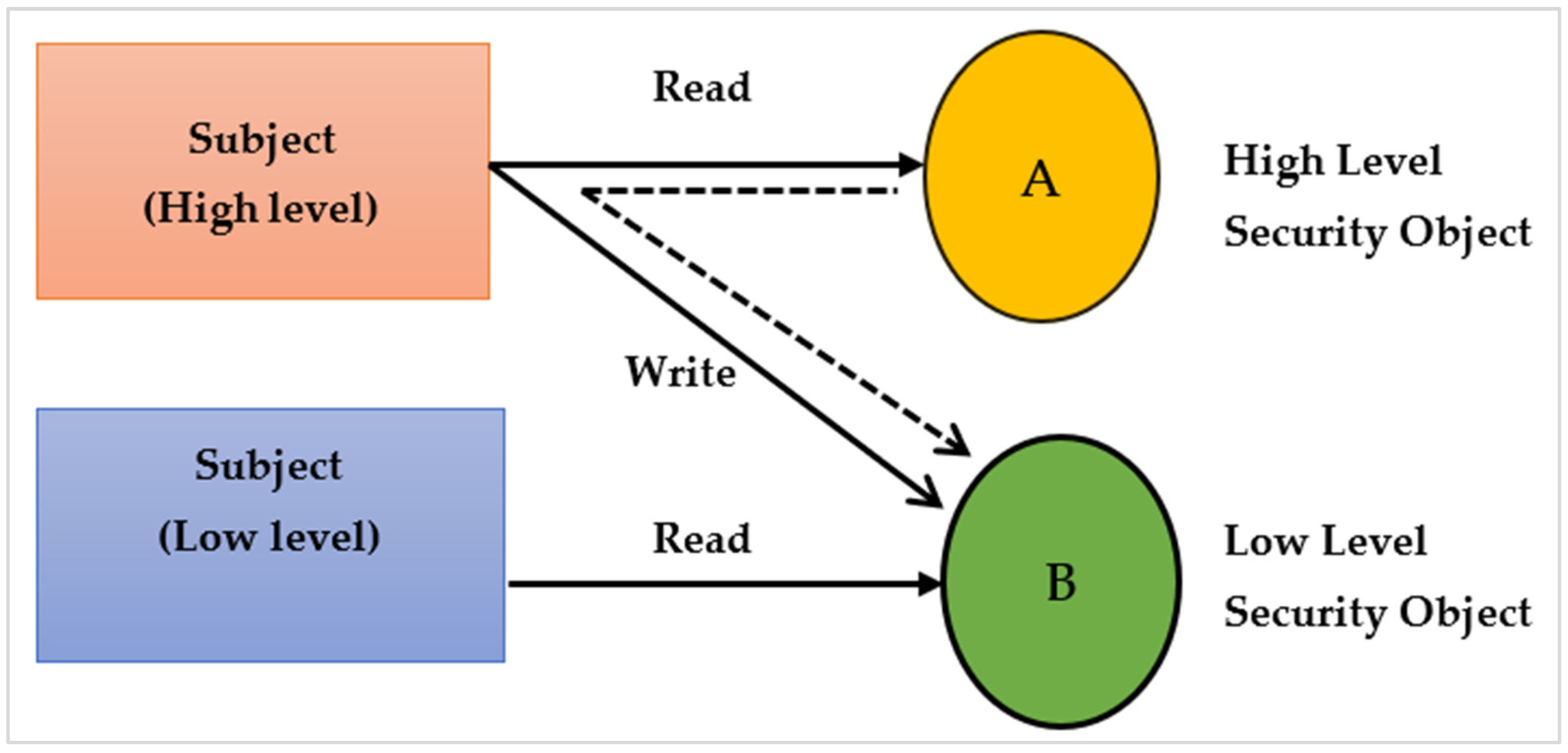 Enhancing Design and Authentication Performance Model: A Multilevel Secure Database Management ...