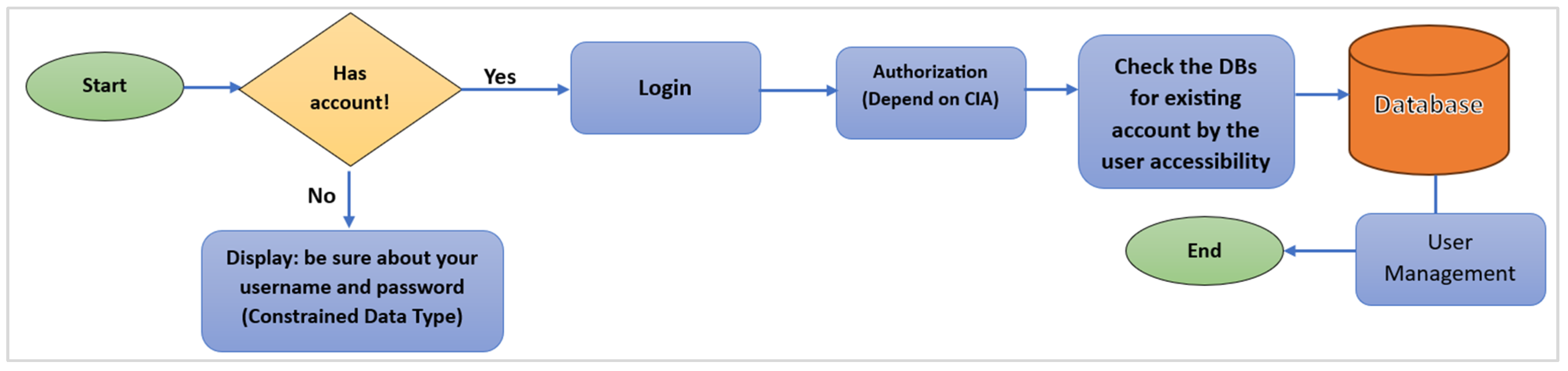 Enhancing Design and Authentication Performance Model: A Multilevel Secure Database Management ...