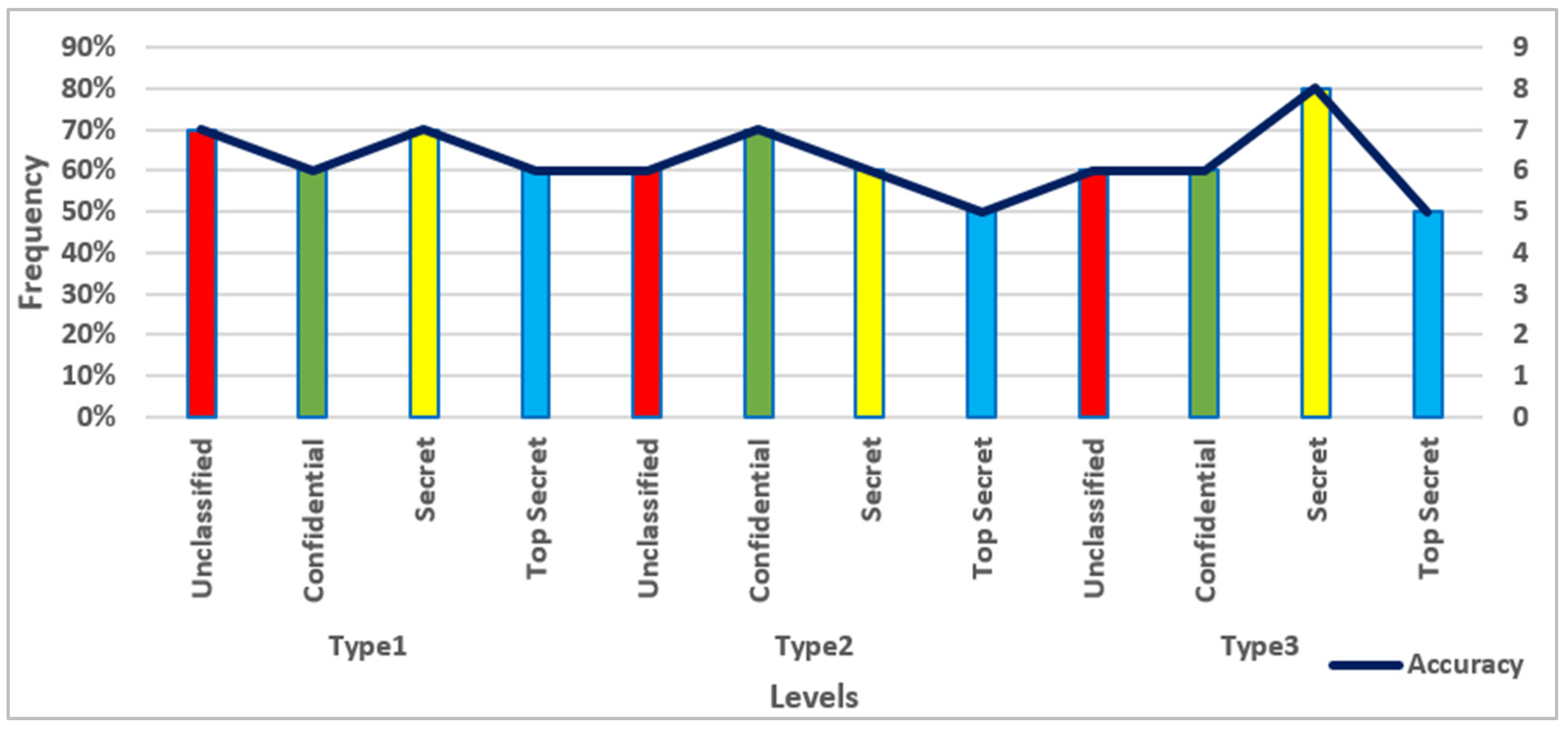Enhancing Design and Authentication Performance Model: A Multilevel Secure Database Management ...