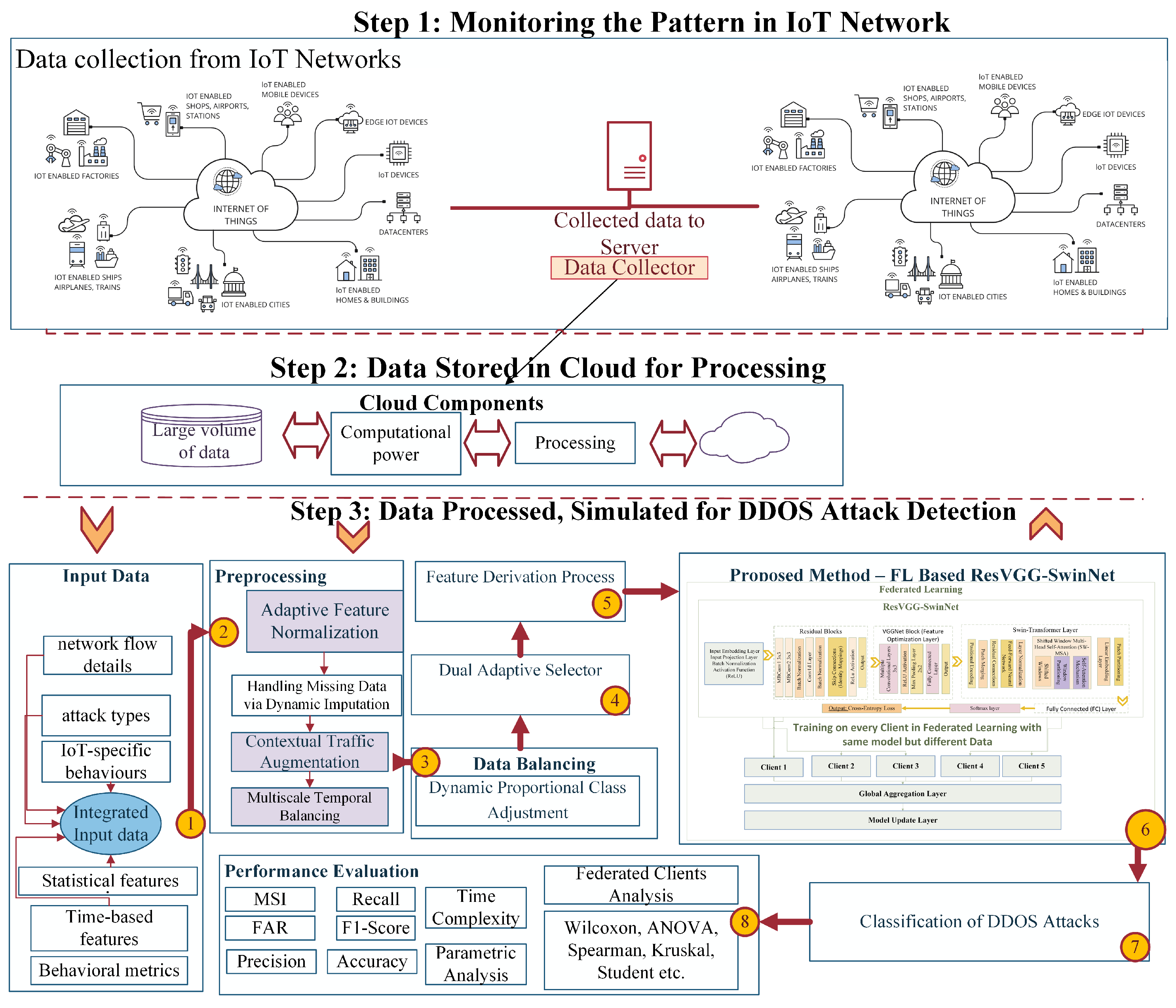 Federated Deep Learning for Scalable and Privacy-Preserving Distributed Denial-of-Service Attack ...