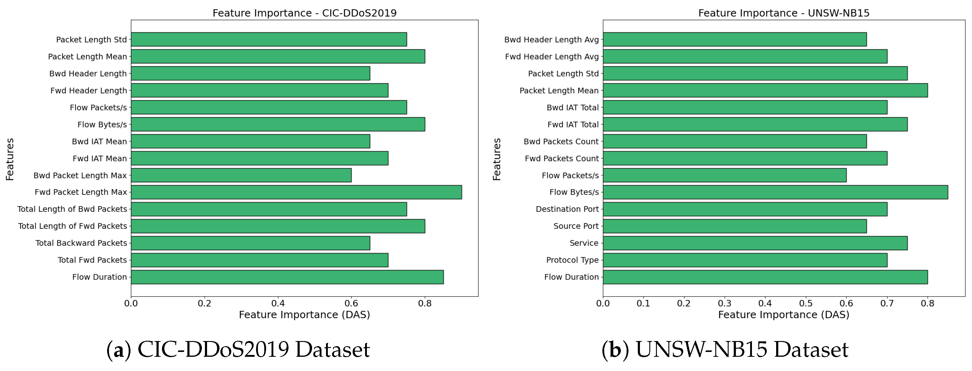 Federated Deep Learning for Scalable and Privacy-Preserving Distributed Denial-of-Service Attack ...