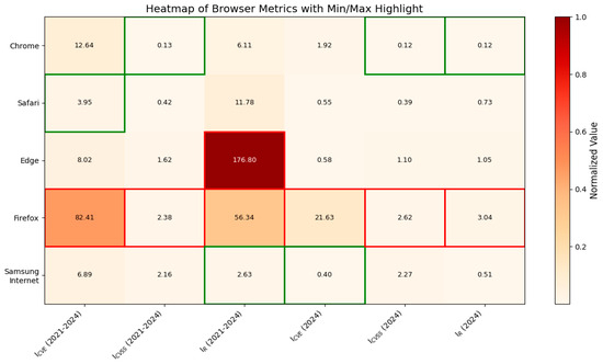 Assessing Browser Security: A Detailed Study Based on CVE Metrics