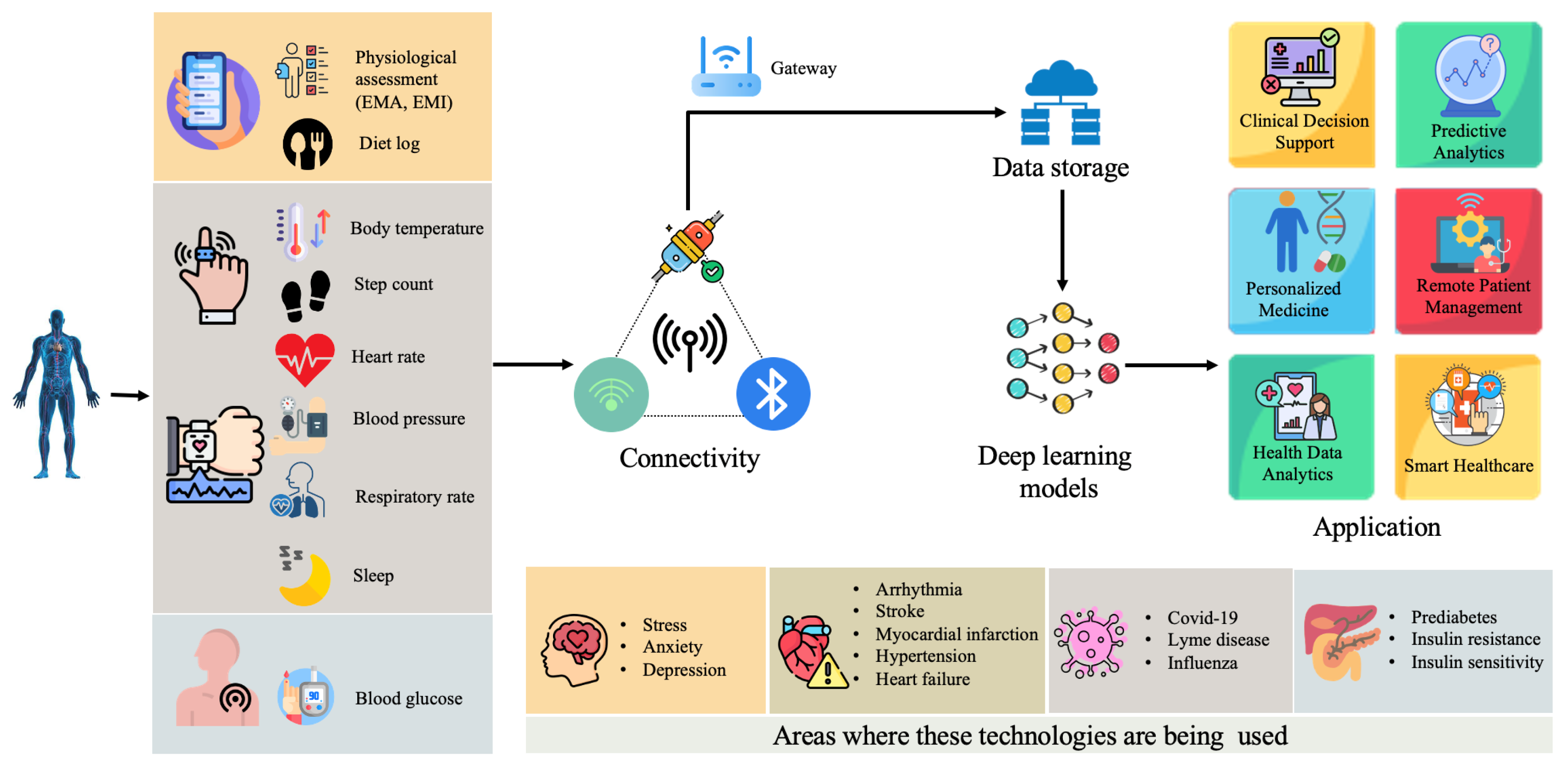 Navigating Challenges and Harnessing Opportunities: Deep Learning Applications in Internet of ...