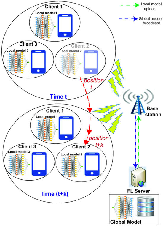 Mobility Prediction and Resource-Aware Client Selection for Federated Learning in IoT