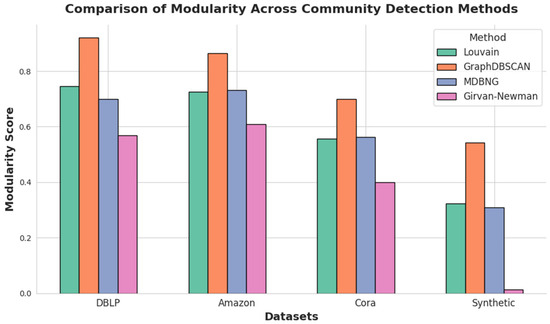 GraphDBSCAN: Optimized DBSCAN for Noise-Resistant Community Detection ...