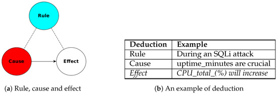 Database Security and Performance: A Case of SQL Injection Attacks ...
