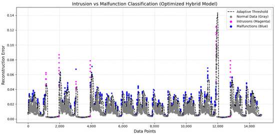 A Transformer-Based Autoencoder with Isolation Forest and XGBoost for ...