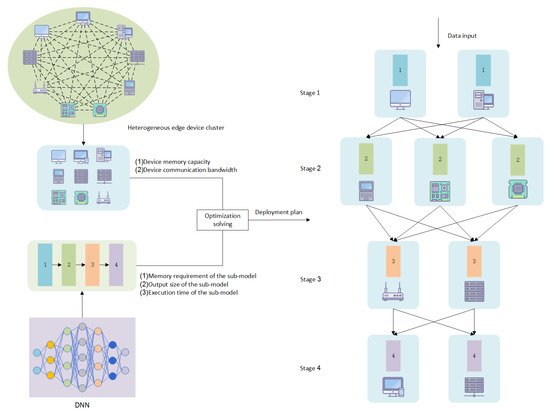NUDIF: A Non-Uniform Deployment Framework for Distributed Inference in Heterogeneous Edge Clusters
