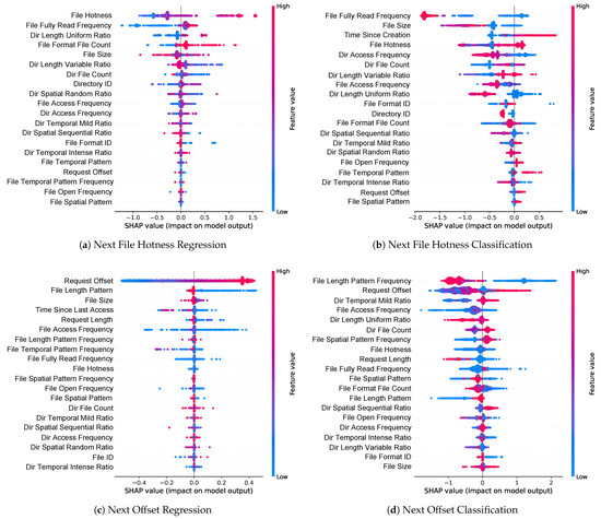 Employing Streaming Machine Learning for Modeling Workload Patterns in ...