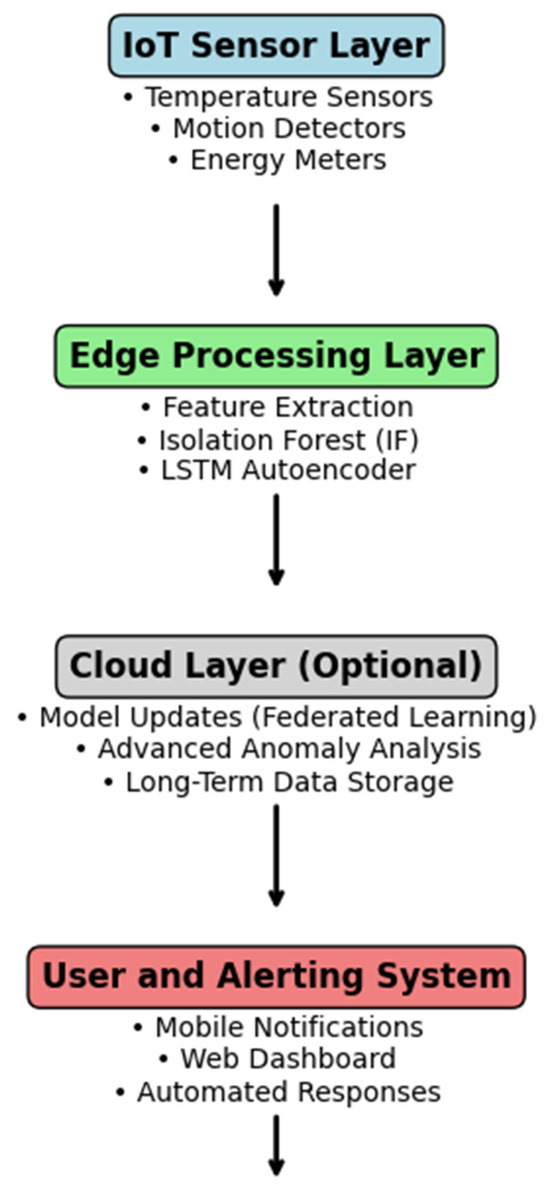 Edge AI for Real-Time Anomaly Detection in Smart Homes