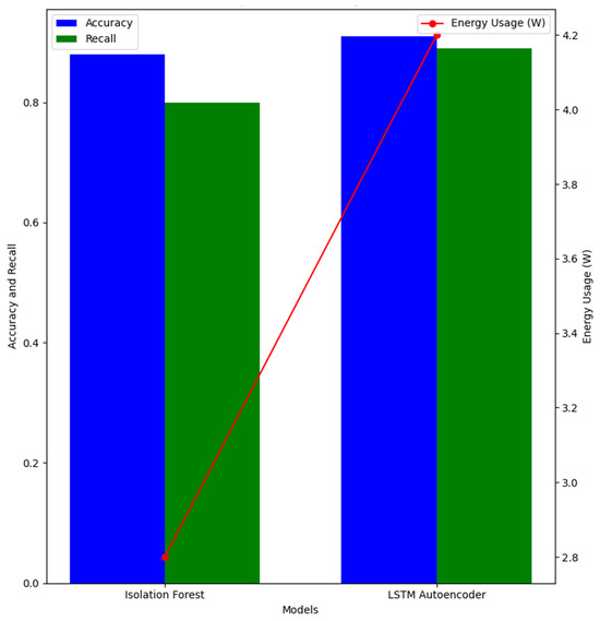Edge AI for Real-Time Anomaly Detection in Smart Homes