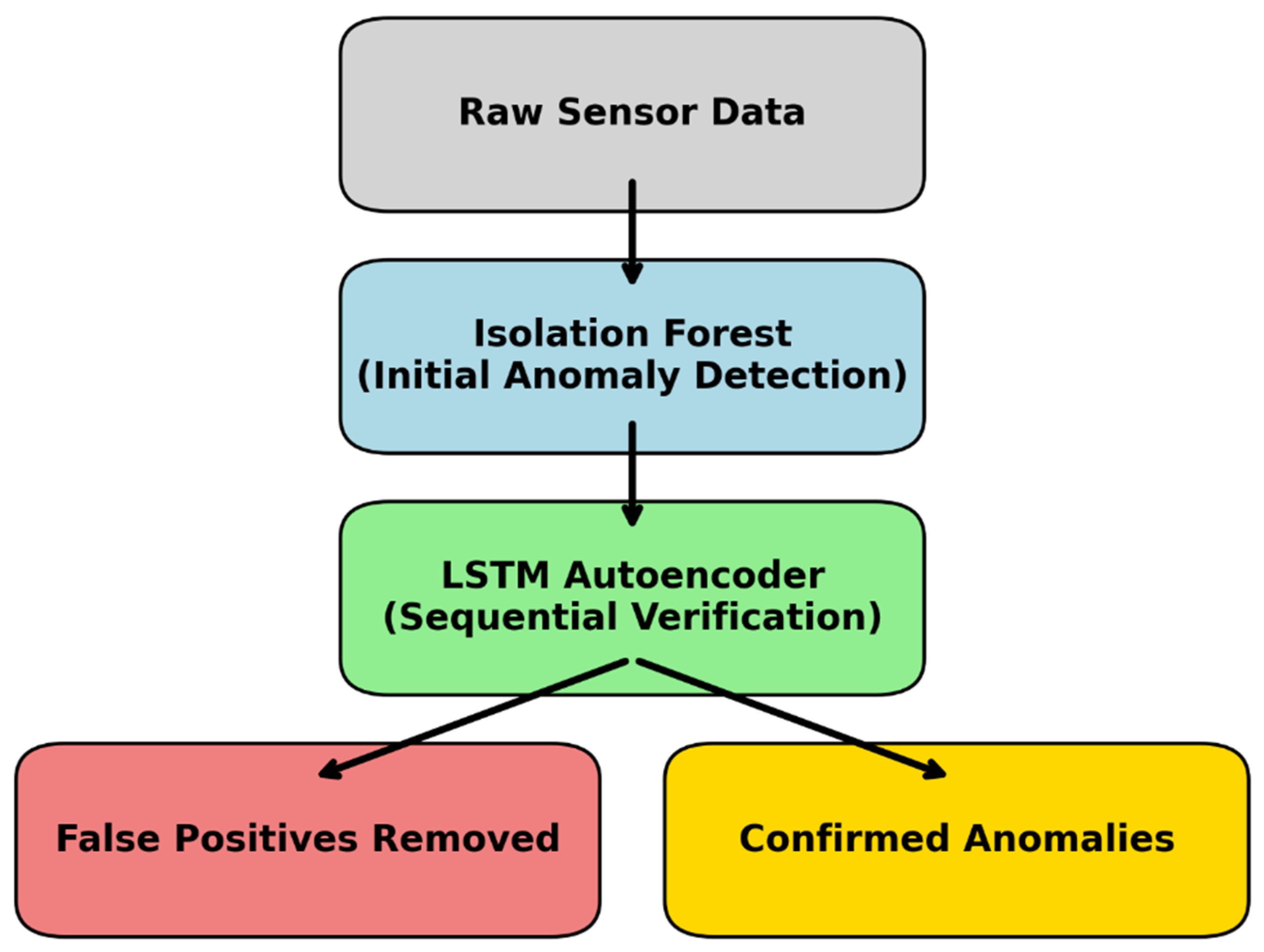 Edge AI for Real-Time Anomaly Detection in Smart Homes