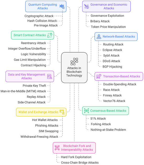 Securing Decentralized Ecosystems: A Comprehensive Systematic Review of ...