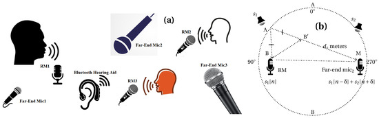 Big-Delay Estimation for Speech Separation in Assisted Living Environments