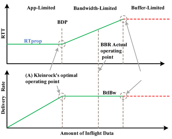 Ad-BBR: Enhancing Round-Trip Time Fairness and Transmission Stability ...