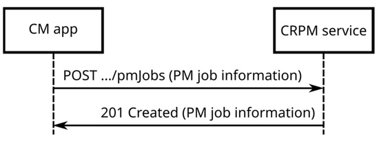 Railway Cloud Resource Management as a Service
