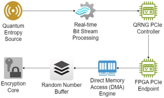 Developing Quantum Trusted Platform Module (QTPM) to Advance IoT Security