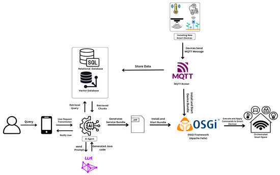 Leveraging Retrieval-Augmented Generation for Automated Smart Home ...