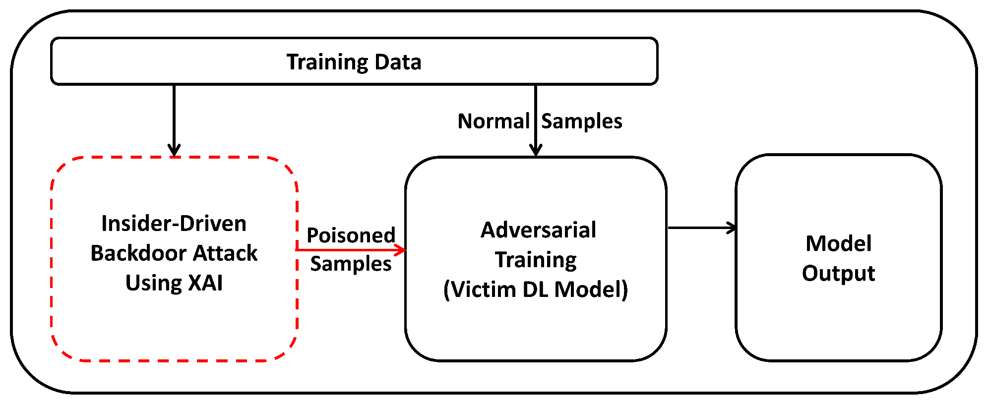 Adversarial Training for Mitigating Insider-Driven XAI-Based Backdoor Attacks