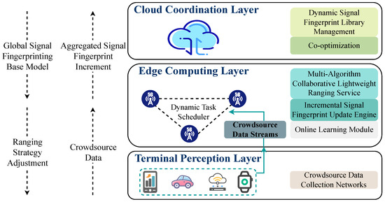 A Novel Crowdsourcing-Assisted 5G Wireless Signal Ranging Technique in ...